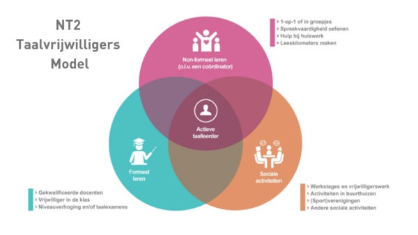 Stichting Het Begint met Taal is het landelijk platform voor taalcoaching